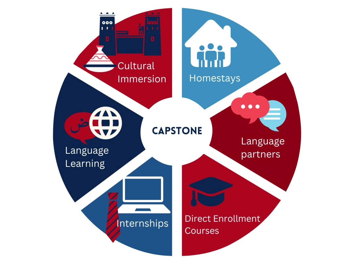 About Arabic Overseas Flagship Capstone | Arabic Special Programs